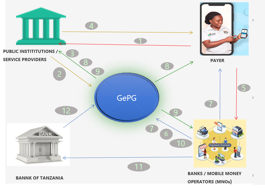 About – Government Electronic Payment Gateway